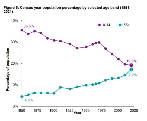 NI's under-14 population sees a drop in growth, as Census reveals an ageing population - ni4kids